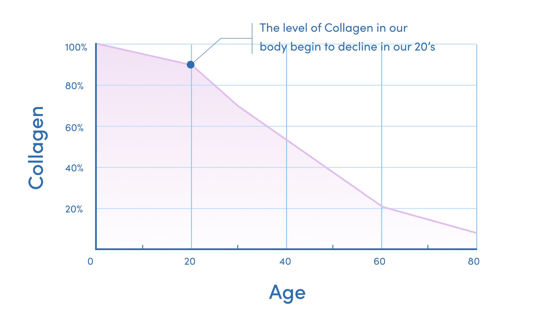 What Is Collagen? Collagen Benefits | The Collagen Co.